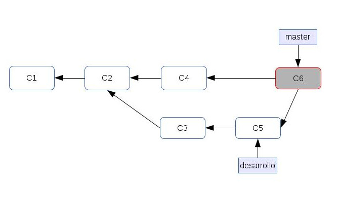 Tipos Fusiones Git | Aprendiendo GIT